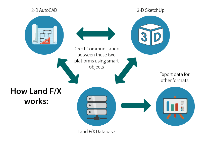 Land F/X and BIM
